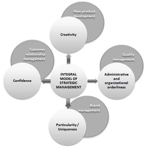 What Are The 3 Basic Model Of Strategic Management Design Talk