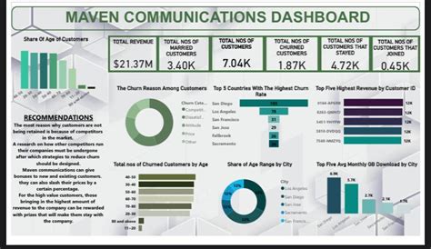 Glory Buraimoh On Linkedin Mavenchurnchallenge Mavenanalytics Dataanalytics Dataanalyst