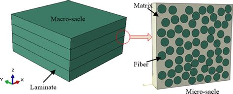 The Multi Scale Fe Modeling Approach Consists Of One Macro Scale Model