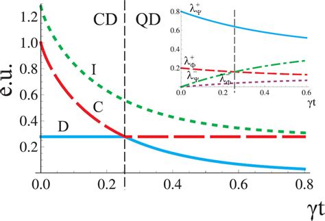 Freezing Of Quantum Discord Dynamics Of Mutual Information Green Download Scientific Diagram