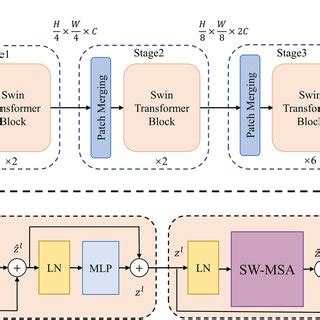 A Swin Transformer Architecture B Swin Transformer Blocks Download Scientific Diagram