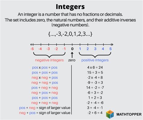 Mathtopper On Linkedin Math Integers Formula Mathformula Learning Mathtopper Cbse Ncert…