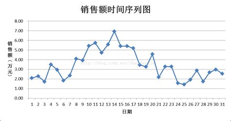Excel 时间序列图（趋势）分析zhanghongju的博客 Csdn博客时间序列图