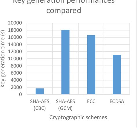 Sha Aes Based On Chaining Block Code And Galois Counter Mode