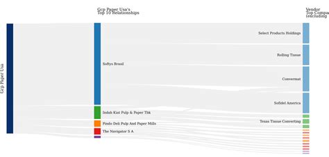 Gcp Paper Usa 14720 John F Kennedy Blvd Houston Tx 77032 Us Company Report Import Yeti