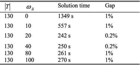 Table 5 From An Accurate Collaborative Programming Model Of Passenger Flow Control For An