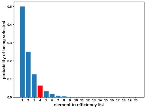 biased random sampling of elements from a list using a geometric with p