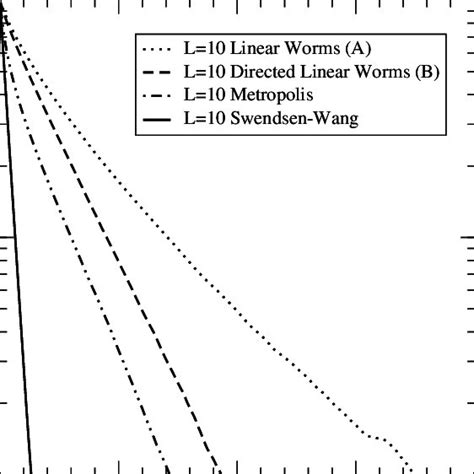Autocorrelation Functions For The Energy Cet As A Function Of Monte Download Scientific