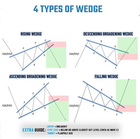 Adonis Elias On Linkedin A Deep Look Into Classic Wedge Patterns Checkout👇🏼 The Details To…