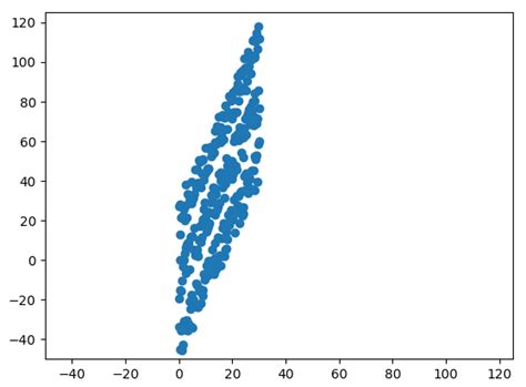 grouping clustering different sets of points with different linear