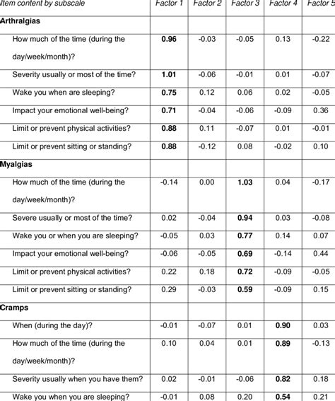 Principal Components Analysis Pattern Matrix Factor Loadings Of The Download Table