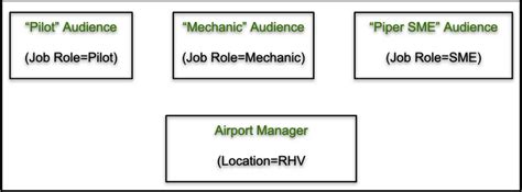 Designing And Deploying Users Audiences And Topics Atheer