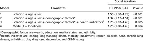 Association Between Social Isolation And Mortality Download Table