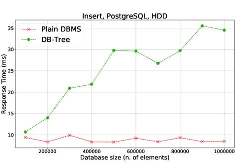 performance of the insert operation of a key with a postgresql dbms on