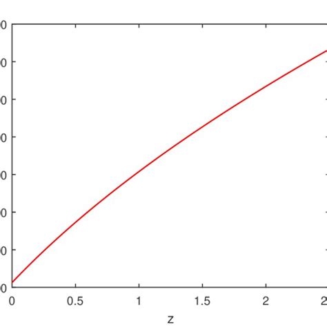 The Plot Of Hubble Parameter Hz Versus Redshift Z For H 0 7127