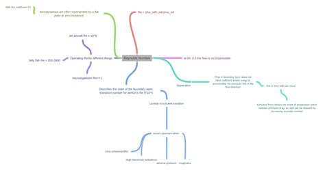 Reynolds Number Coggle Diagram