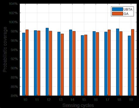 Average Coverage Of Sensing Areas R 95 Download Scientific Diagram