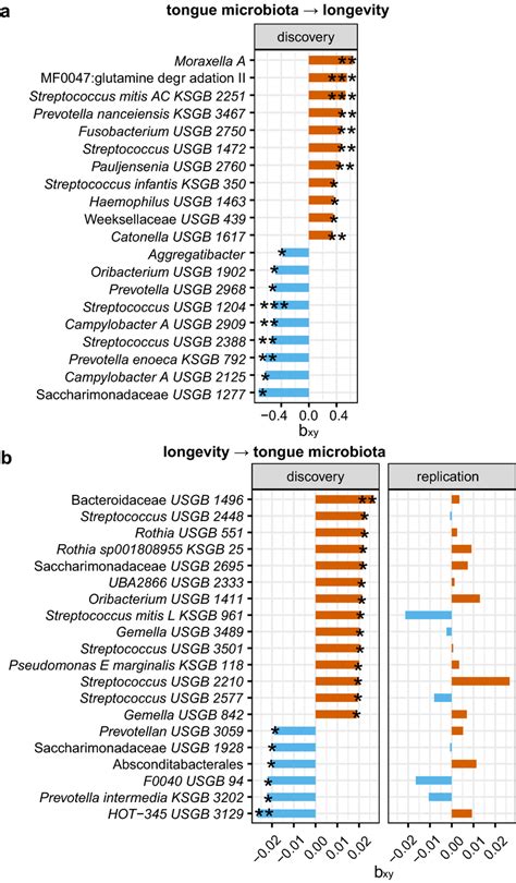 Bidirectional Two Sample Mr Analyses Identified Causal Relationships Download Scientific