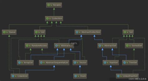 面试整理 Java集合 Mapjava面试map结构 Csdn博客