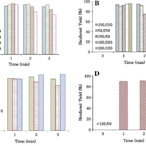 Synergistic Effect Of Microwaveultrasound Irradiations On Biodiesel Download Scientific