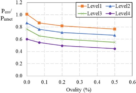 Collapse Strength With Respect To The Ovality Of The Pipe Download