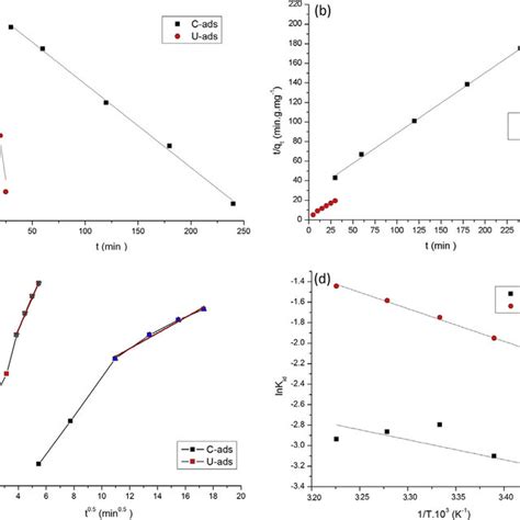 Plot Of A Pseudo First Order Rate Equation B Pseudo Second Order Download Scientific
