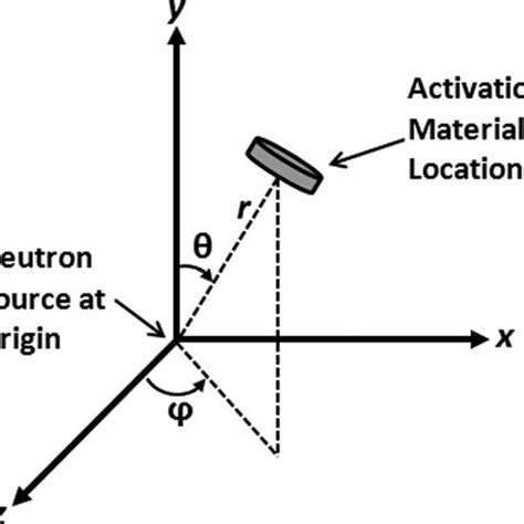 Diagram Of Spherical Co Ordinate System Used To Describe The Activation Download Scientific