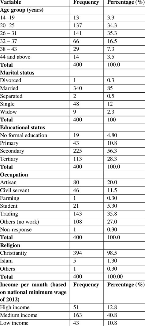 Socio Demographic Variables Of Respondents Download Scientific Diagram