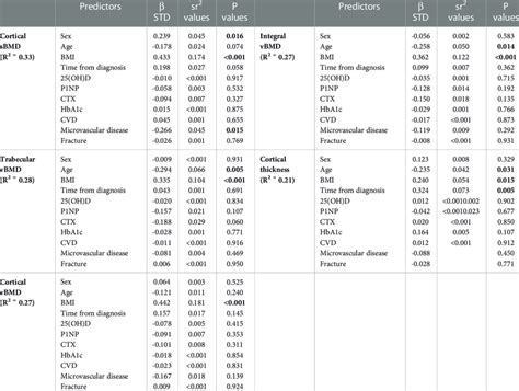 Multiple Regression Models For Bone Parameters Femoral 3d Dxa In Download Scientific Diagram