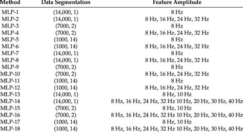 Classification Of Several Data Augmentation And Feature Extraction