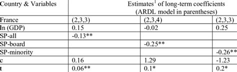 Long Run Relationships Between Shareholder Protection Law Indices And