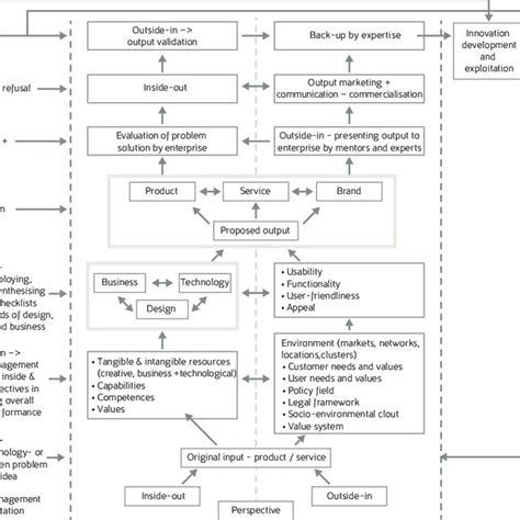 Design Management Process Model For Innovations And Growth Download