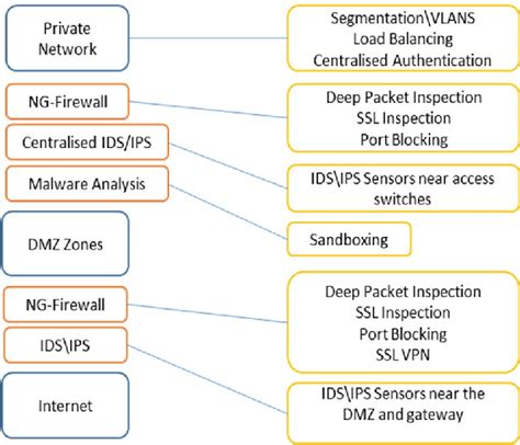 Proposed Enhanced Next Generation Cyber Security Solution For An Download Scientific Diagram