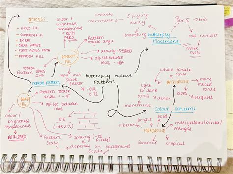 Repeating Patterns Mind Map