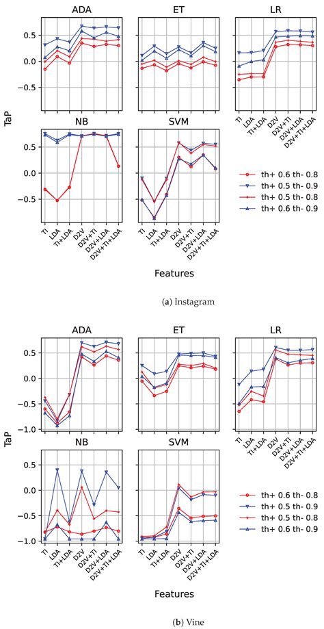 Site Agnostic Approach To Early Detection Of Cyberbullying On Social Media Networks