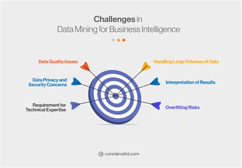 Data Mining In Business Intelligence A Path To Data Driven Success Core Devs Ltd