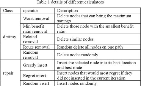 Table 1 From An Improved Alns Algorithm For The Team Orienteering
