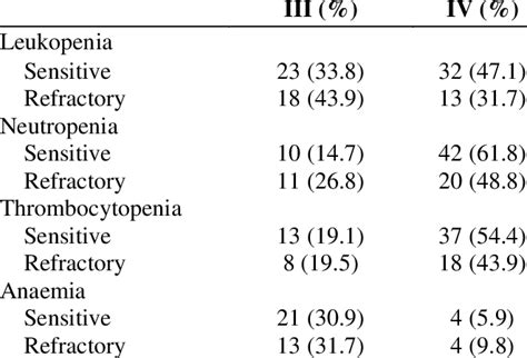 Hematological Toxicity N 109 Ncic Ctg Grade Download Table