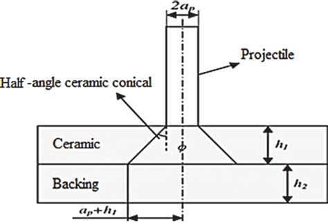 Projectile Collision Into Target And The Formation Of Ceramic Cone [10