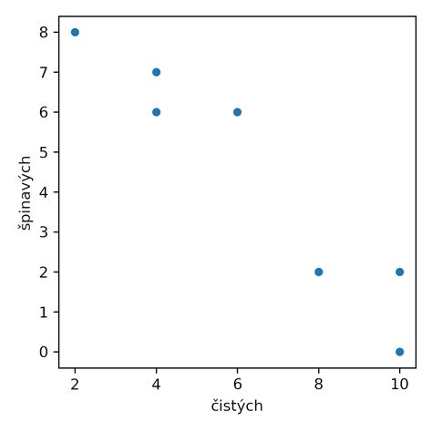Práce S Daty Procvičování Online Umíme Informatiku