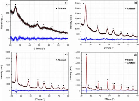 Figure 1 From The Influence Of Calcination Temperature On Photocatalytic Activity Of Tio2