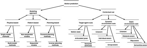 Human Motion Trajectory Prediction A Survey Dr Michael Herman