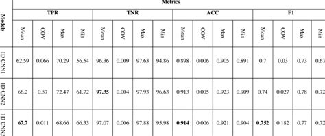 Summary Of Training Results For The Investigated 1d Cnns Download Scientific Diagram