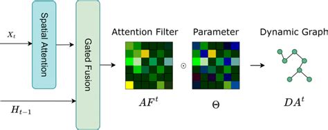 The Structure Of Attention Fusion Network It Is Composed Of Spatial Download Scientific