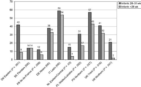 Percent Of Infants Hospitalized In Units With Ͻ 50 Very Preterm Download Scientific Diagram