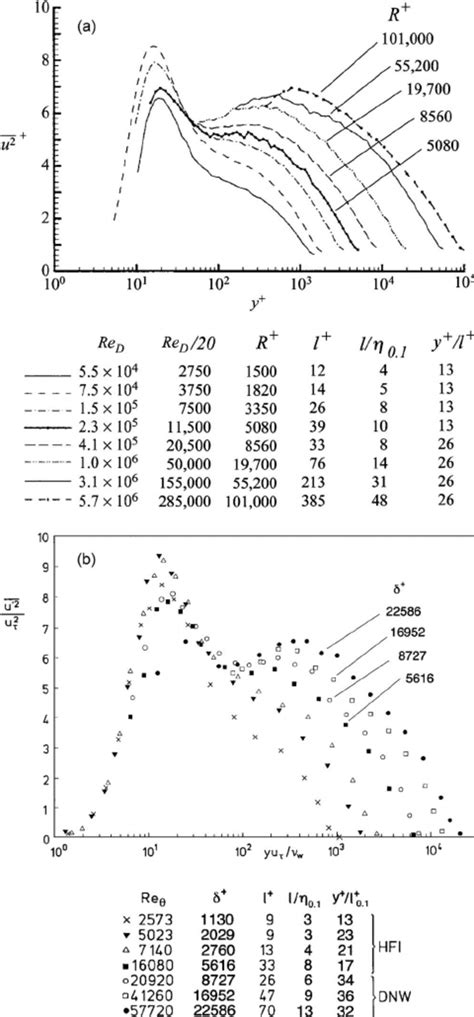 Spanwise Spacing Of Streaks In Viscous Sublayer Normalized By Wall Download Scientific Diagram