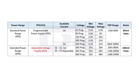 第十二篇：usb Pd3 1 Spr與epr差異 德潤微電子