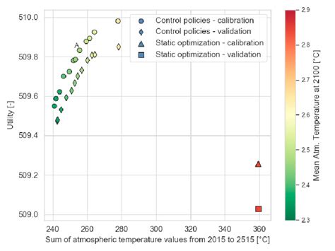 solutions of the multi objective stochastic optimal control problem