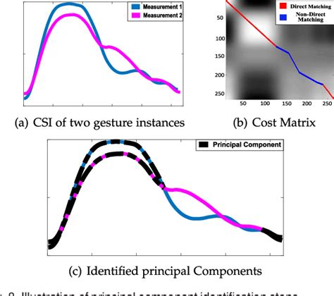 Figure 2 From Enabling Fine Grained Finger Gesture Recognition On Commodity Wifi Devices