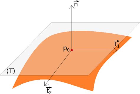 Figure 2 1 From Triangulation Of Non Manifold Implicit Surfaces Using Geometric Healing